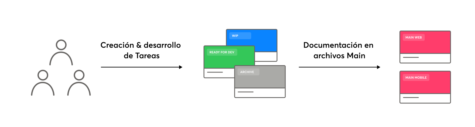 Diseñando el Workflow con Figma